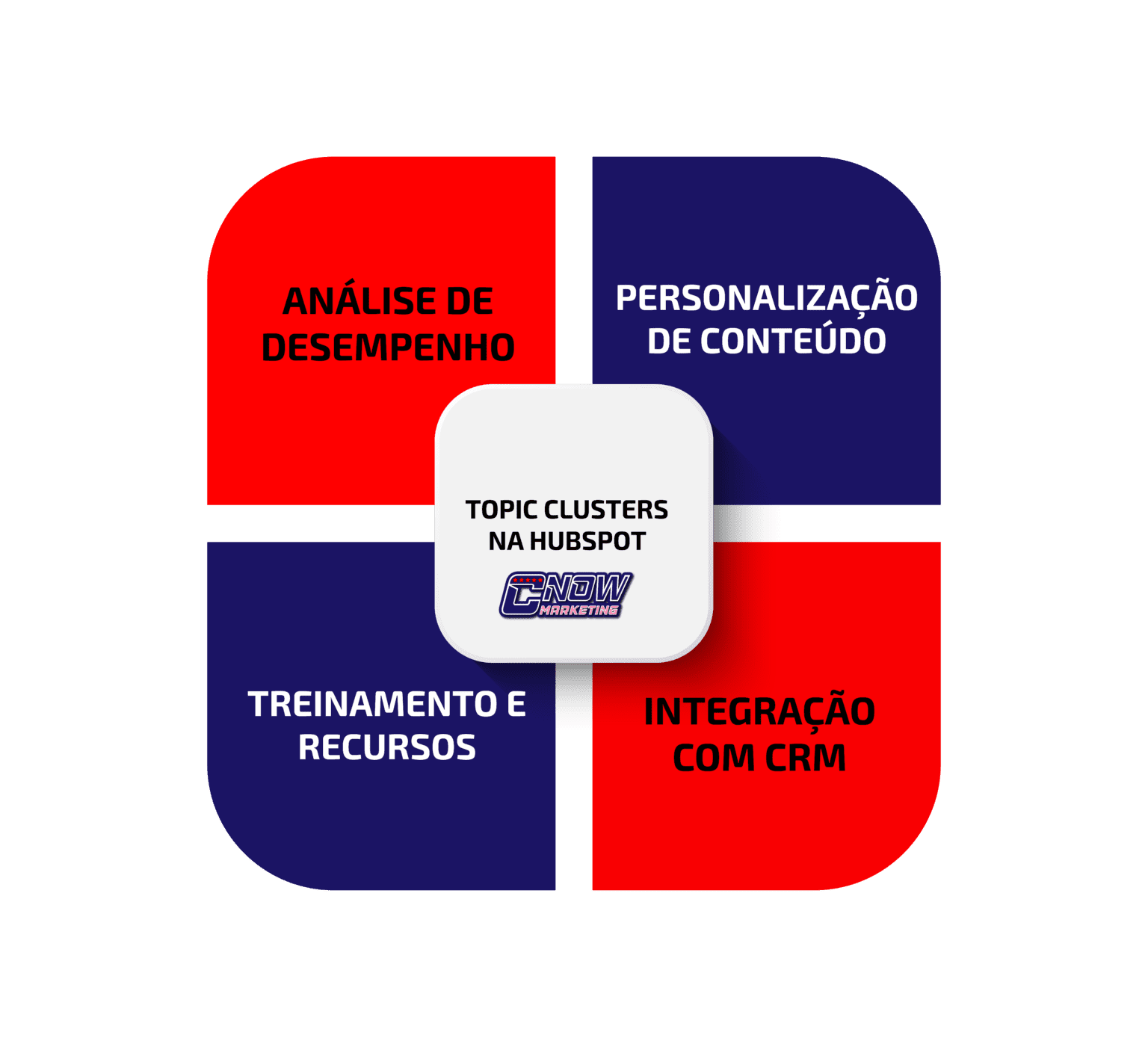 Topic Clusters: o que são e o que podem fazer pelo seu SEO? Topic Clusters: o que são e o que podem fazer pelo seu SEO?